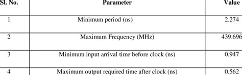 Timing Summary Of Double Precision Floating Point Multiplier Download
