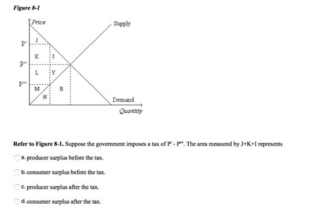 Solved Refer To Figure 8 1 Suppose The Government Imposes