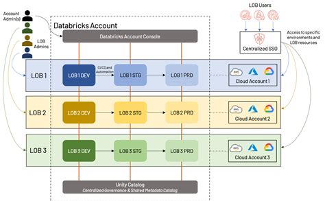 5 Best Practices For Databricks Workspaces The Databricks Blog