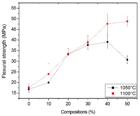 Ceramic Material Flexural Strength Download Scientific Diagram