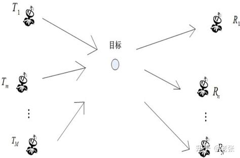 新体制雷达和具体实现 Mimo雷达研究 知乎