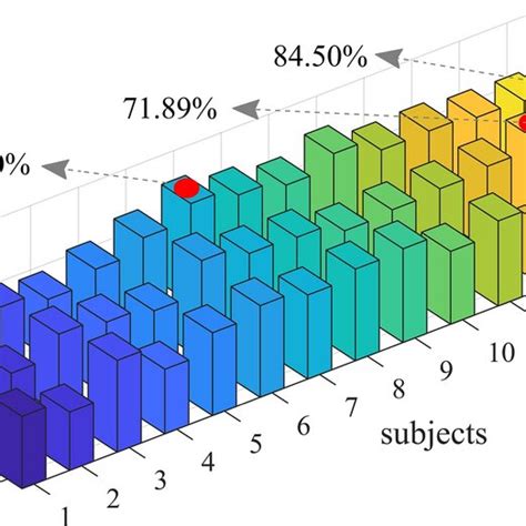 Cross Subject Emotion Recognition Accuracy Of Subject Independent Under Download Scientific