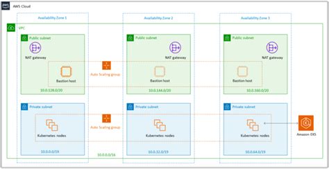 Getting Started With AWS EKS Whizlabs Blog