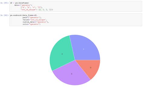 Odd Sunburst Elements Order Behavior With Plotly Express 📊 Plotly