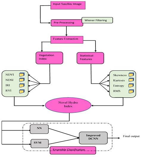 Remote Sensing Free Full Text Underground Water Level Prediction In Remote Sensing Images