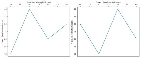 How To Move Labels From Bottom To Top Without Adding Ticks In Matplotlib Matplotlib Color