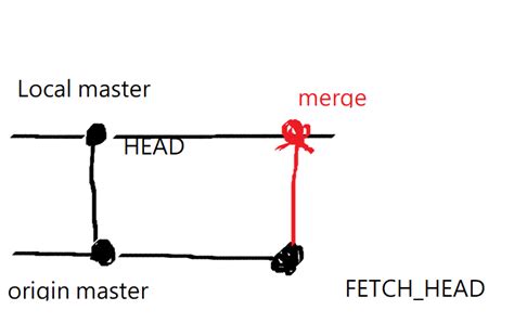 Git Remote Branch And Merge And Fetch It 邦幫忙一起幫忙解決難題，拯救 It 人的一天