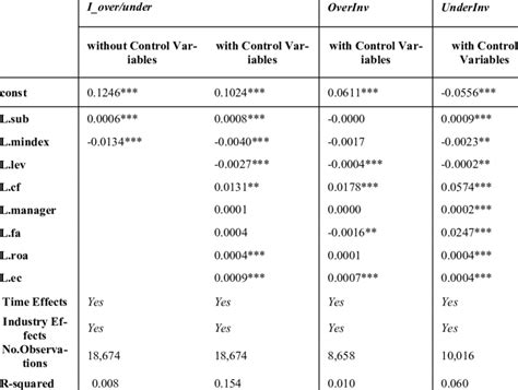 Summary Of Regression Results For Hypothesis Testing Download