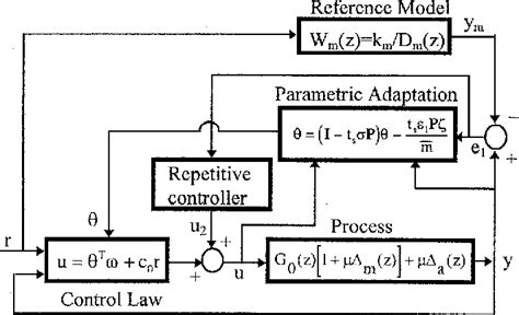Figure 2 From A Robust Model Reference Adaptive Controller For Ups Applications Semantic Scholar