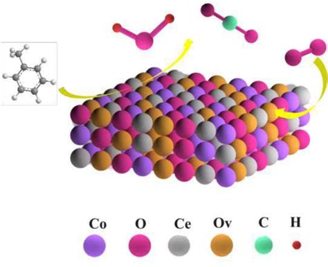 Schematic Of Toluene Oxidation Over Ce Modified Co3o4 Catalysts Download Scientific Diagram