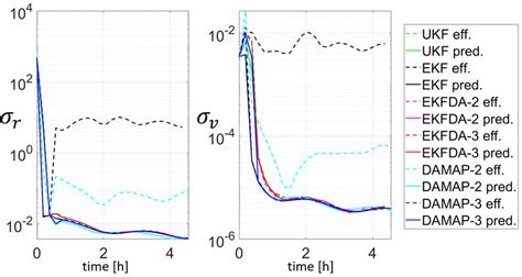 7 Shows That The Simple Linearization Of The Dynamics Does Not Achieve Download Scientific