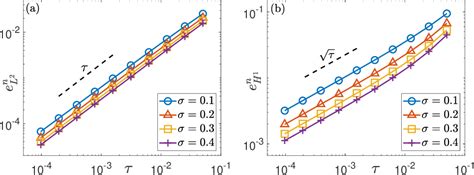 Figure 5 2 From Optimal Error Bounds On The Exponential Wave Integrator For The Nonlinear