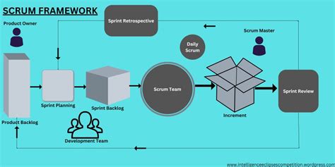Scrum The Most Popular Agile Framework Intelligence Eclipses
