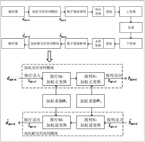 Weighted Fractional Fourier Transform And Block Interleaved Coding Cooperative Transmission