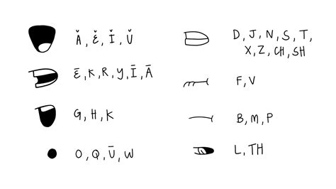 Domics Lip Sync Chart