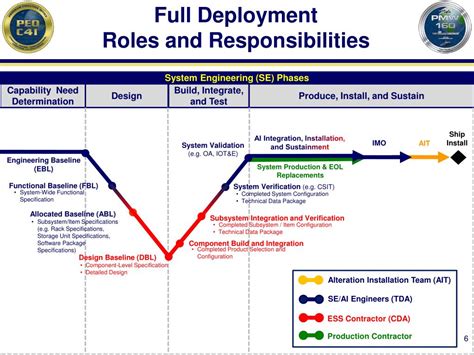 Ppt Program Executive Office Command Control Communications Computers And Intelligence Peo
