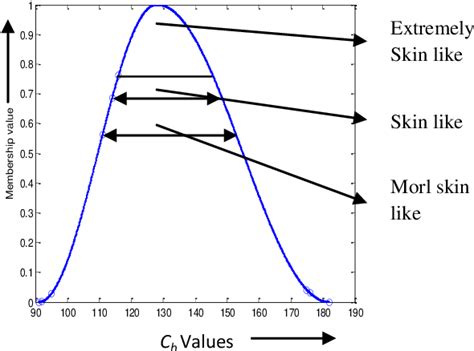 Figure 3 From Face Detection Using Fuzzy Skin Color Segmentation Semantic Scholar