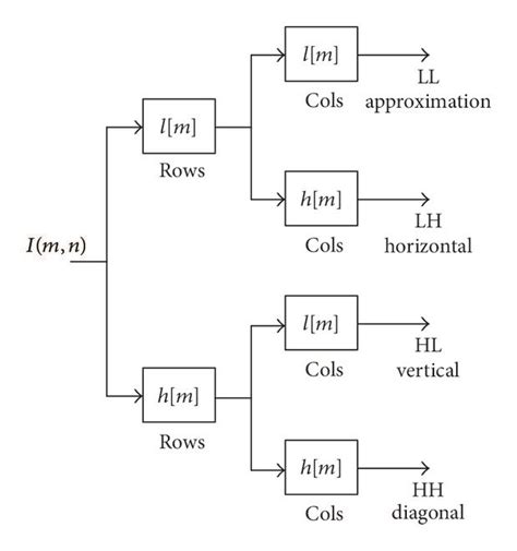 Single Level Stationary Wavelet Transform Decomposition Of Image Into Download Scientific