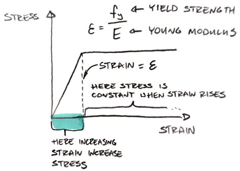 Materially Nonlinear Analysis How Does It Work Enterfea