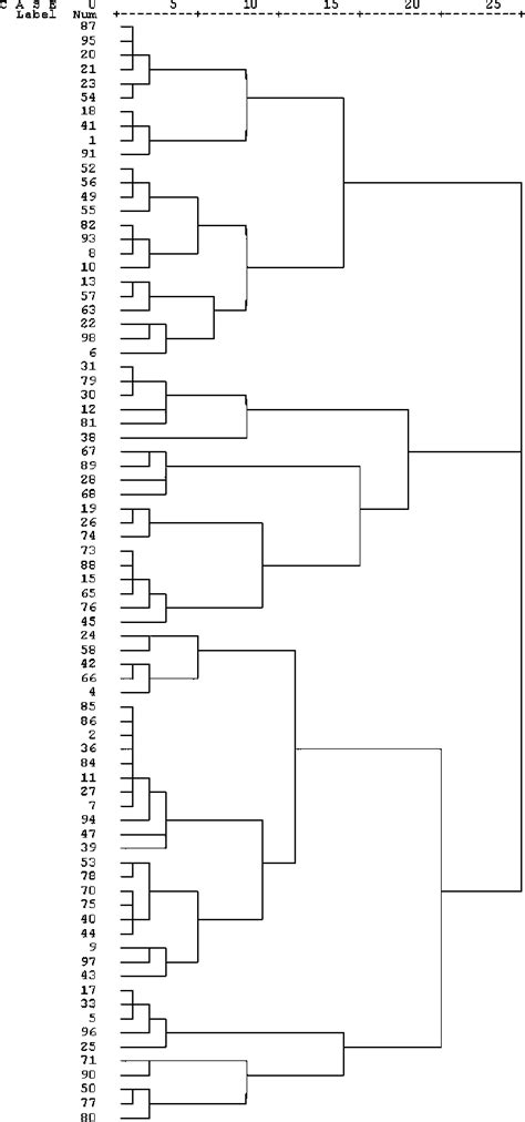 Dendrogram Resulting From The Hierarchical Cluster Analysis Using With