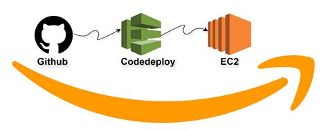Cicd Deployment Of Golang Server On Aws Beanstalk ☁ By Neel Shah Aws In Plain English