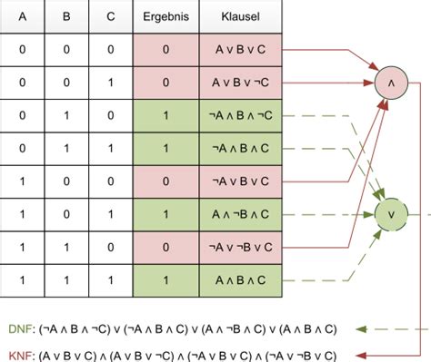 Konjunktive Normalform