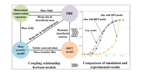 Cfd Pbm Coupled With Dynamic Interfacial Tension Model For Simulating Liquidliquid Two Phase