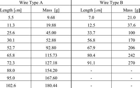 81 Length And Mass Values Of Pieces Of Two Types Of Copper Wire