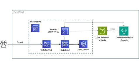 Jorge Castañeda On Linkedin How Amazon Codeguru Security Helps You Effectively Balance Security