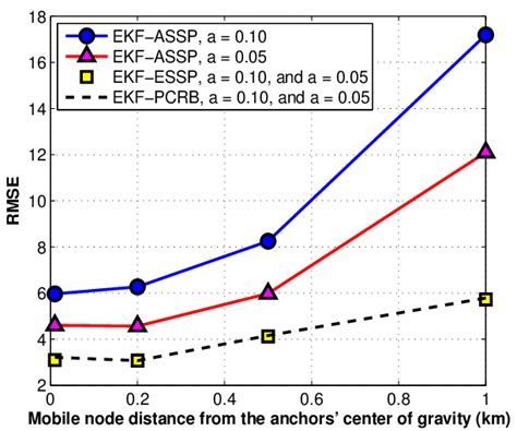 distance effect on the proposed and range based algorithms download