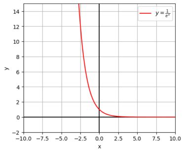Pythonネイピア数eの関数のグラフをいろいろ書く 機械学習と情報技術