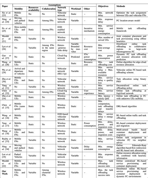 Table I From Centralized And Collaborative Rl Based Resource Allocation In Virtualized Dynamic