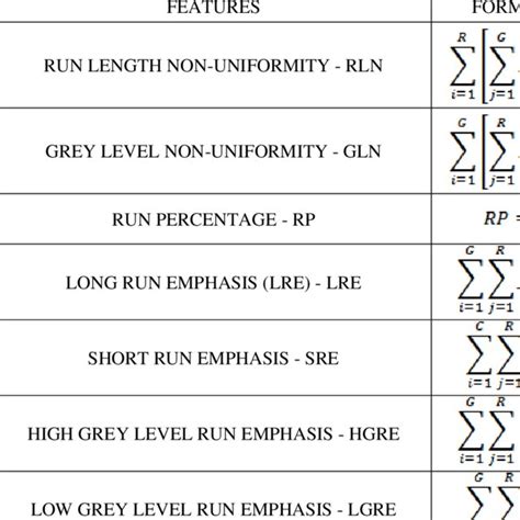 Formulae Of Glrlm Feature Extraction Download Scientific Diagram