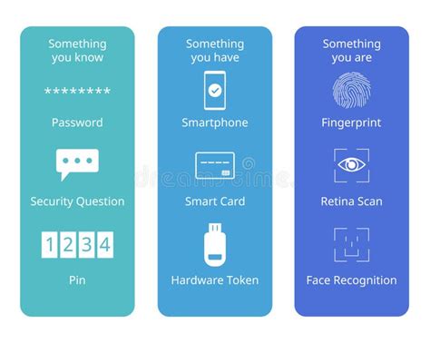 Multi Factor Authentication Or Mfa From Knowledge Processions