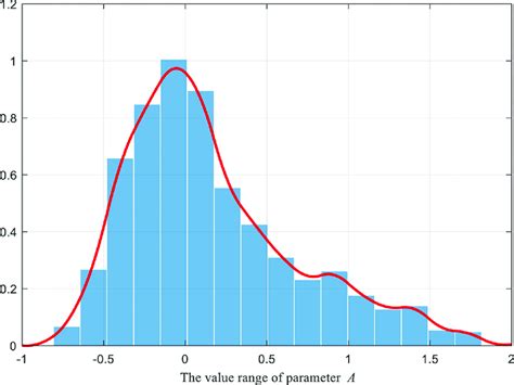 added the numerical distribution of the parameter a perturbed in the download scientific