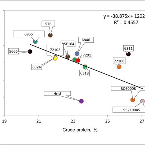 Linear Regression Between Protein And Total Phenolic Contents In Seeds