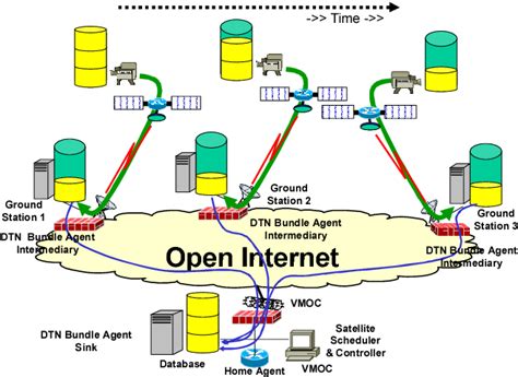 Figure 1 From Only Bundling And Forwarding Implemented Full Dtn Protocol Implemented Semantic