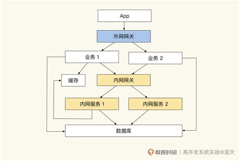 高并发系统实战课个人总结极客时间高并发系统实战派 Csdn博客