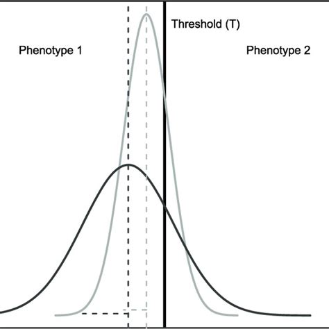 Basic Concept Of A Threshold Trait Individuals Have Liabilities