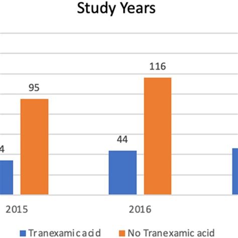 Tranexamic Acid Treatment During Study Period Download Scientific Diagram