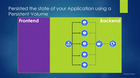 How To Persist The State Of Your Application Using Kubernetes Ossama Shokry Posted On The