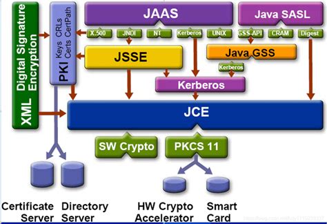 Java安全体系：jca、jce、jsse、jaas安全管理中jca含义 Csdn博客