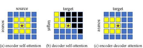 figure 1 from convolution enhanced evolving attention networks