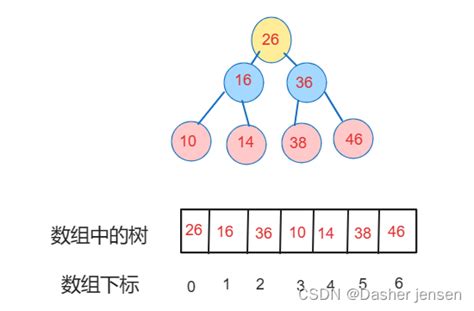 算法打卡day12二叉树篇01leetcode 144 二叉树的前序遍历、94 二叉树的中序遍历、145 二叉树的后序遍历 Csdn博客