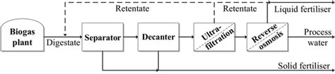 Process Scheme Of Multi Stage Membrane Treatment Download Scientific Diagram