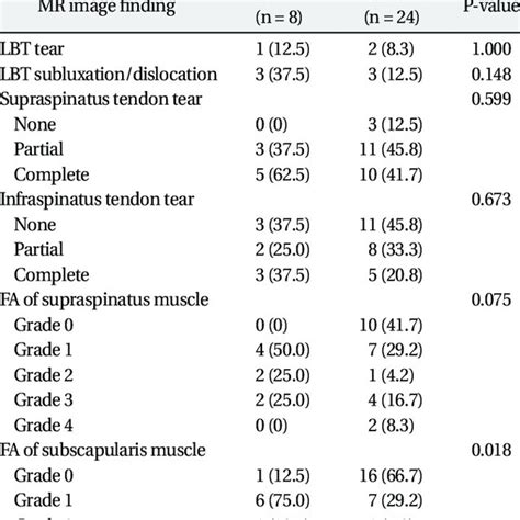 Bigliani S Classification Of Acromion Undersurface With Corresponding