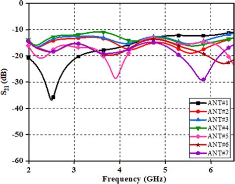 Simulated S21 Of The Design Steps Of The Two‐element Download