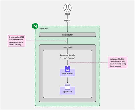 Webassembly — The Future Of Backend Development Ekino Fr