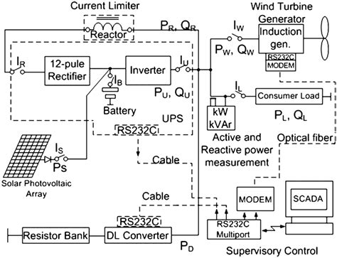 New Architecture Of Stand‐alone Hybrid Wind Turbine Ups With Download Scientific Diagram