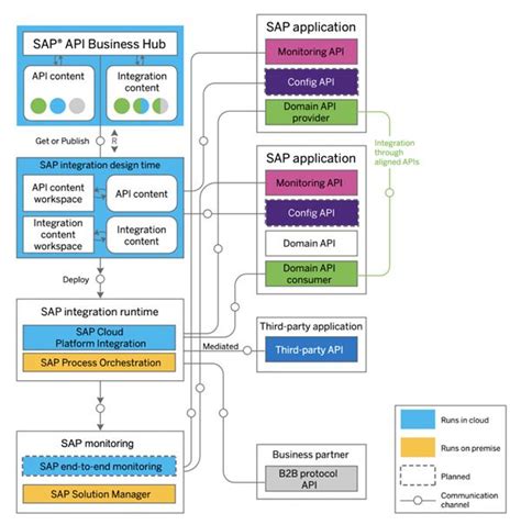 Integration Architecture Diagram